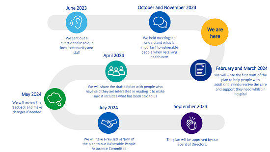 Vulnerable Adults | Royal United Hospitals Bath